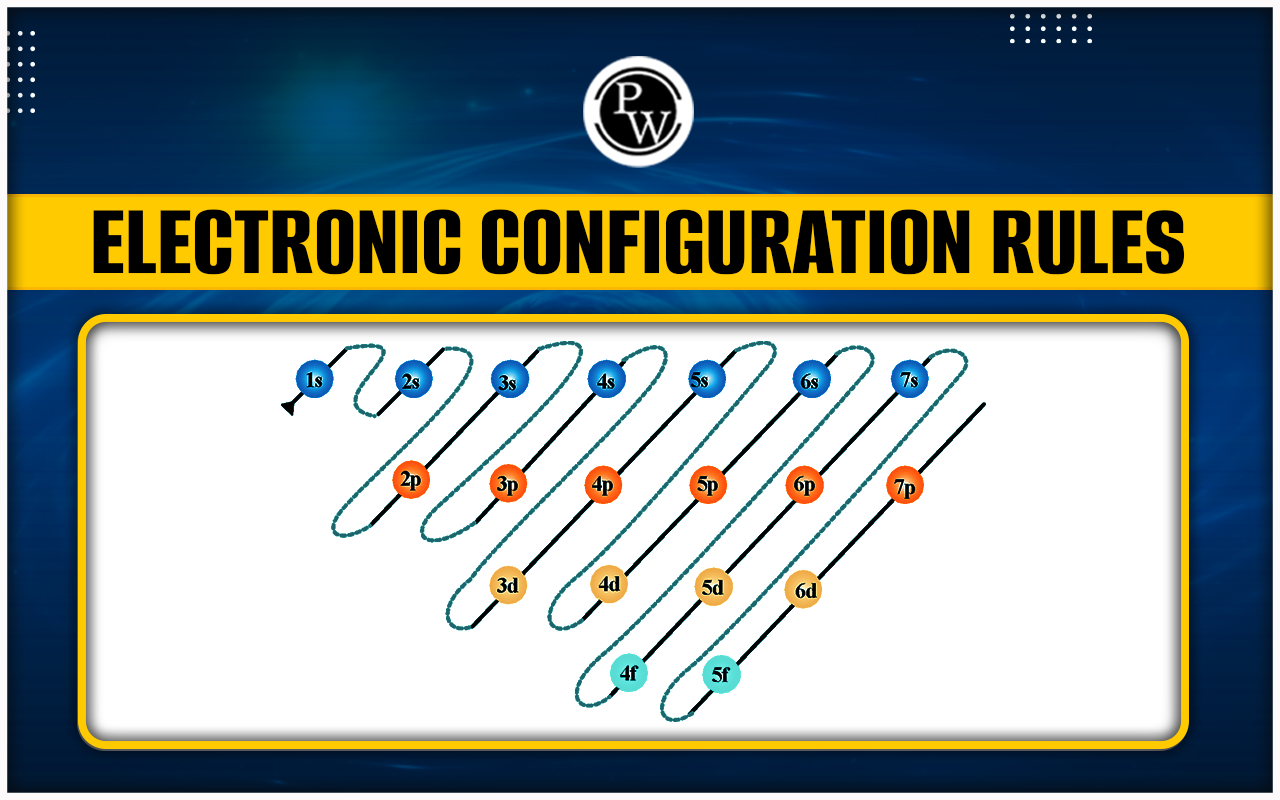 Electronic Configuration Rules, Aufbau Principle, (n + l) Rule ... Electronic Configuration Rules, Aufbau Principle, (n + l) Rule ...