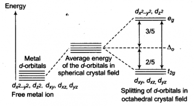 VBT For Bonding In CO−Ordination compounds