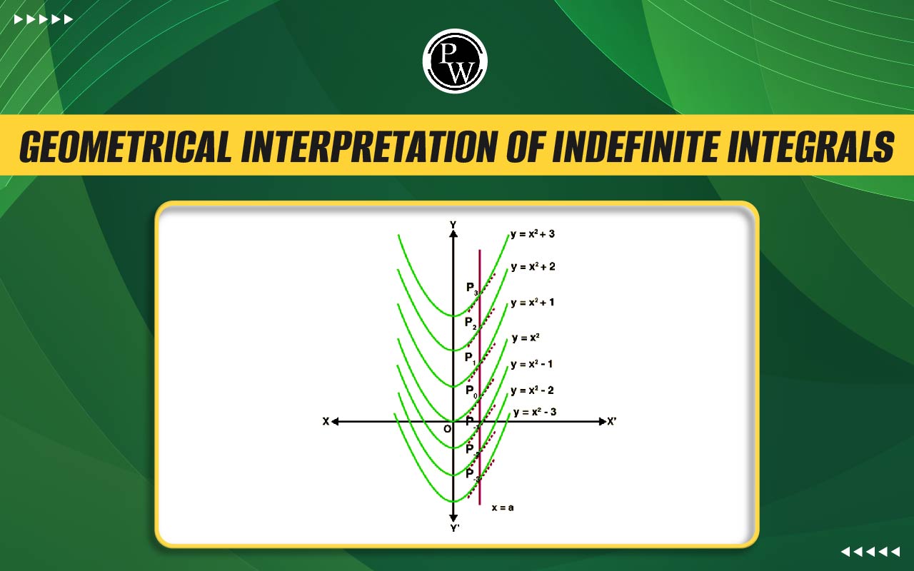 Geometrical Interpretation Of Indefinite Integrals, Rapid Questions ... Geometrical Interpretation Of Indefinite Integrals, Rapid Questions ...