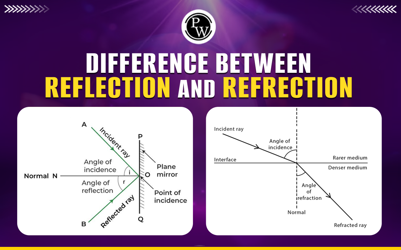Difference Between Reflection and Refraction, Laws, Examples Difference Between Reflection and Refraction, Laws, Examples